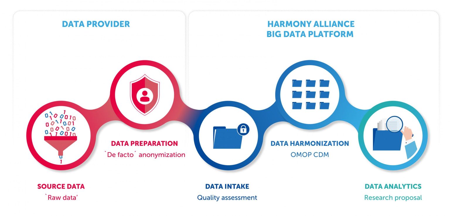 Big Data Platform - Harmony Alliance Foundation